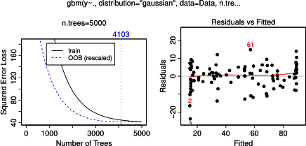 random forest - R: What do I see in partial dependence plots of gbm and RandomForest? - Cross ...