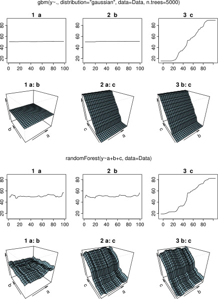 Random Forest R What Do I See In Partial Dependence Plots Of Gbm And Randomforest Cross