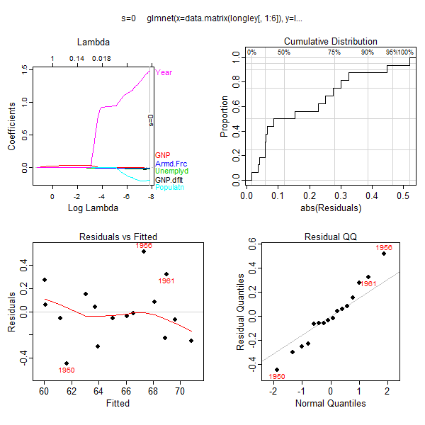 r - Summary statistics in glmnet - Stack Overflow